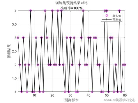 分类预测 matlab实现mlp多层感知机多特征分类预测 mlp matlab csdn博客