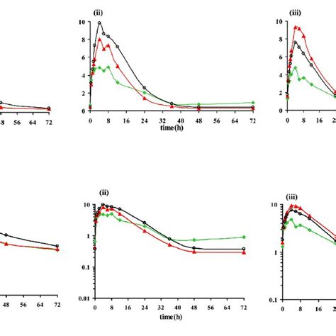 Mean Plasma Progesterone Concentration Vs Time Curves After