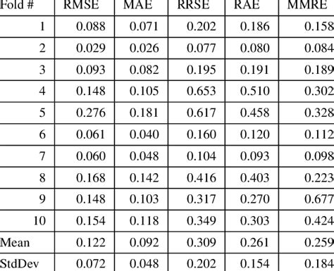 Gp 10 Fold Cross Validation Results Download Table