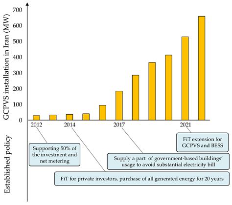 Peak Load Shaving Of Air Conditioning Loads Via Rooftop Grid Connected Photovoltaic Systems A