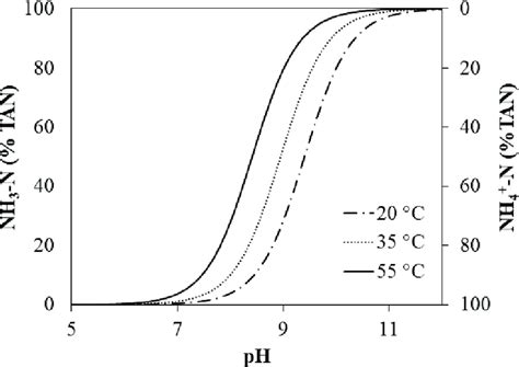 Dissociation Balance Between Ammonia And Ammonium At Different Download Scientific Diagram