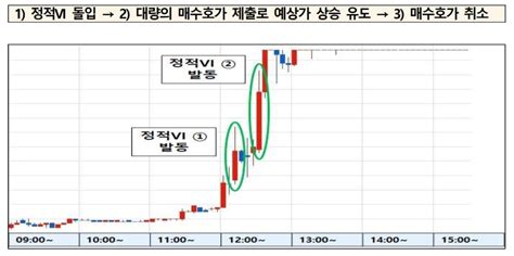 거래소 이상 급등 스팩 7종목 시세조종 혐의 포착 나무뉴스