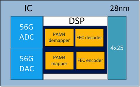 Single Channel Gbit Sec IC Block Diagram Download Scientific Diagram