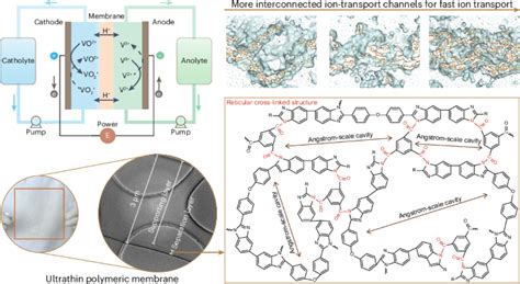 Ultrathin Membranes Prepared Through Interfacial Polymer Cross Linking For Selective And Fast