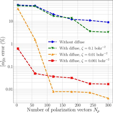 evolution of the relative error [α] fit − [α] ref [α] ref in