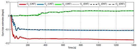 Gyro Bias Estimation Results Comparison With An Initial Attitude Error Download Scientific