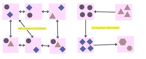 Decoding Coupling And Cohesion Neatcode