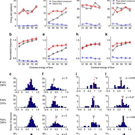 A Normalization Model Can Explain Diverse Ml Integration Rules A Download Scientific Diagram