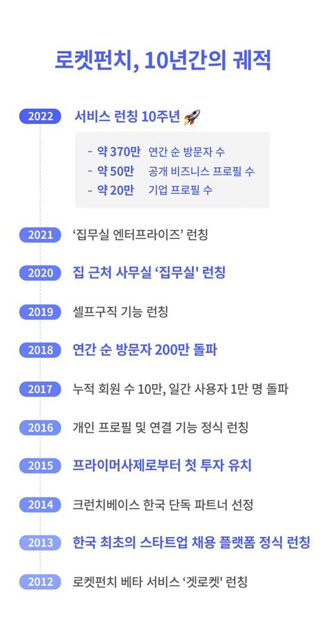 일 잘하는 사람들의 커리어 소셜 네트워크 로켓펀치 10년간의 궤적 로켓펀치 공식 블로그