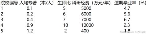 Topsis综合评价法 Csdn博客