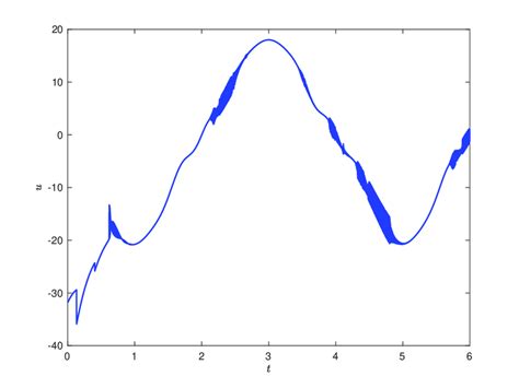 the control input u download scientific diagram