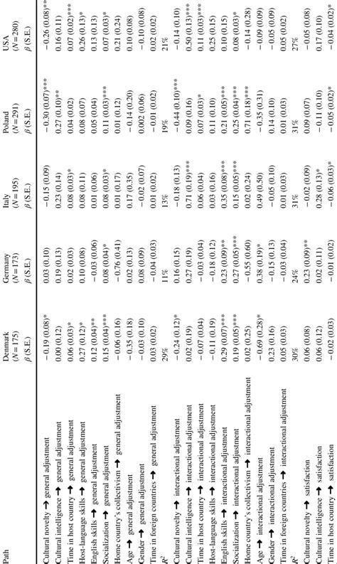 Standardized Path Coefficients Of The Multigroup Analysis N 1114 Download Scientific Diagram