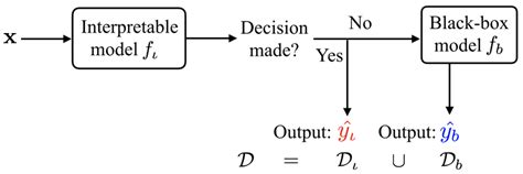 A Decision Process Of A Hybrid Decision Model Download Scientific