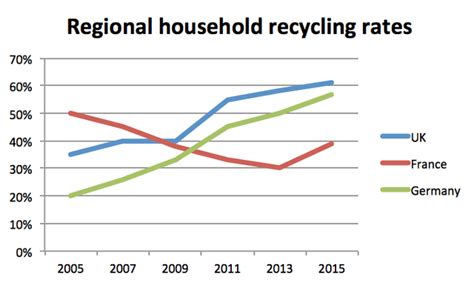 The Line Graph Below Shows The Household Recycling Rates In Three