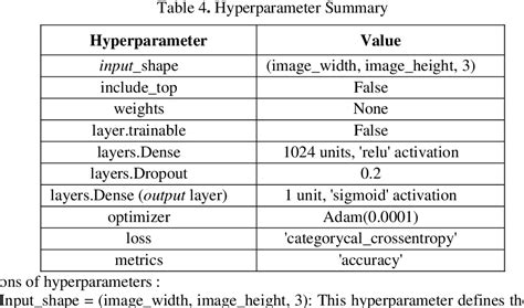 Table 4 From Satellite Images Classification Using Mobilenet V 2 Algorithm Semantic Scholar