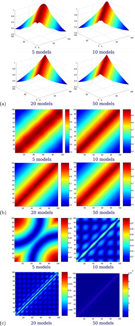 Random Field Covariance Obtained From 5 10 20 And 50 Modes In