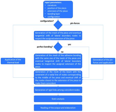 tasks executed by the parameterization code download scientific diagram