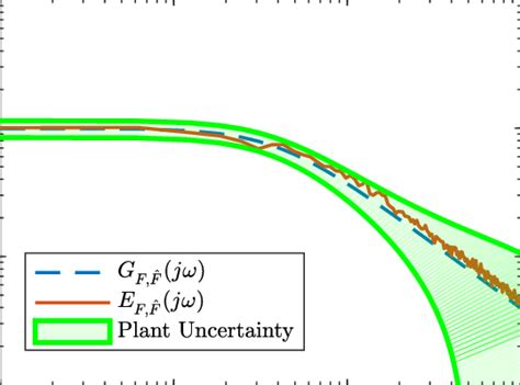 Modelling Of The Force Estimator Based On The Disturbance Observer Download Scientific Diagram