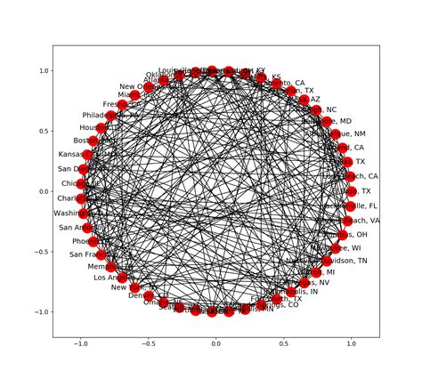 使用networkx来进行数据可视化 郑哲 博客园