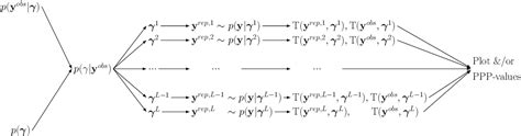 Figure 31 From A Posterior Predictive Model Checking Method Assuming Posterior Normality For