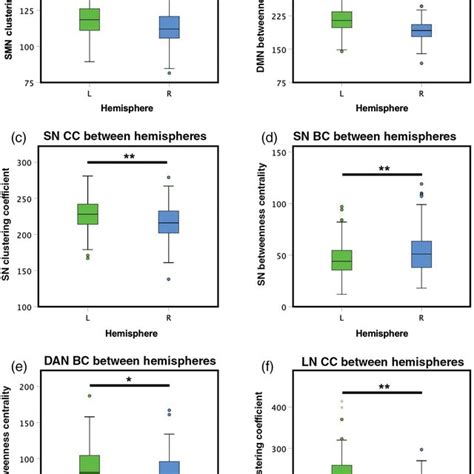 shows the relationships between various graph theory metrics and how