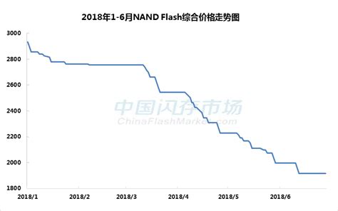 供货增加，上半年nand Flash综合价格指数下跌35 Cfm闪存市场