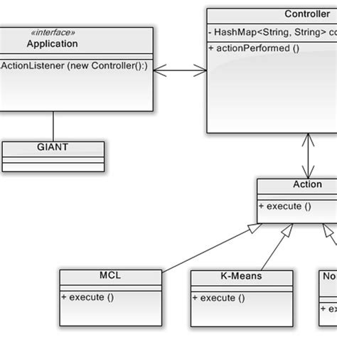 Giant Classes Flow Chart Action Classes Are Shown For The Clustering