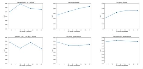 effect of the number of subspaces on the performance of ensemble on