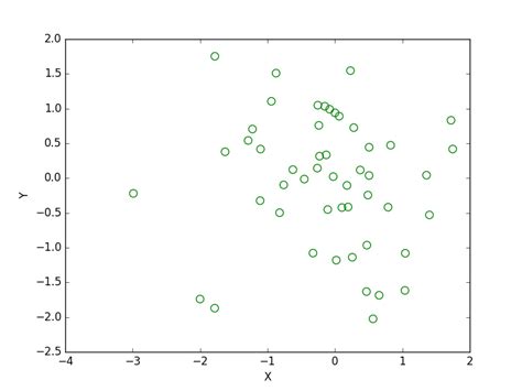 Matplotlib Scatter Exercises Practice Solution W3resource