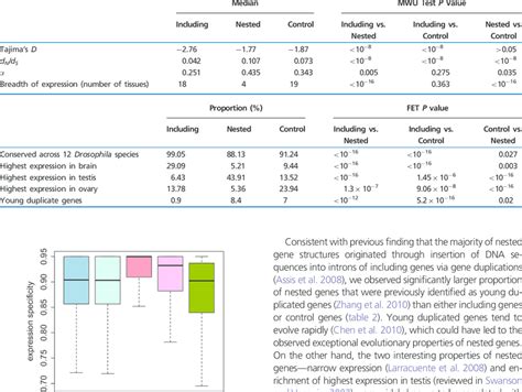 Evolutionary Properties And Expression Patterns Of Nested Including Download Table