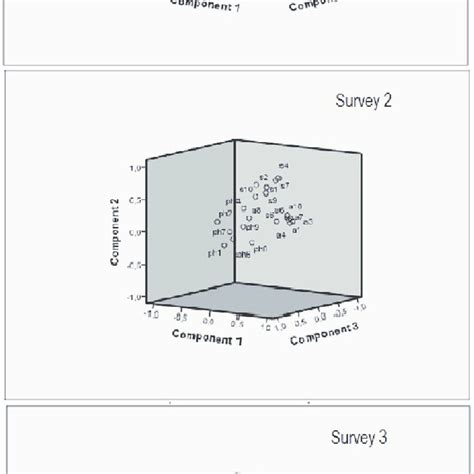 Factor Analysis Results Represented Through A Component Plot In Rotated