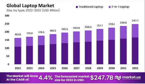 Laptop Market Size Share Growth CAGR Of