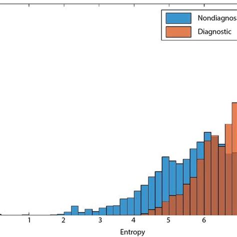 Entropy Of Diagnostic Orange And Nondiagnostic Nd Blue Images Download Scientific