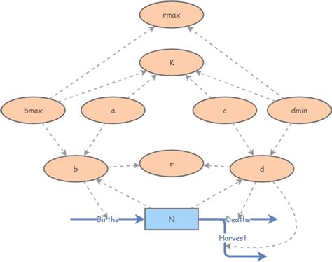 Logistic Growth Lab 2 V1 Insight Maker