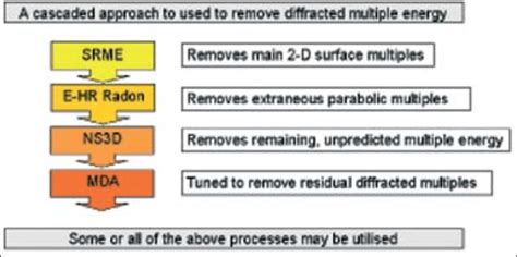 Summary Of The Cascaded Approach To Diffracted Multiple Attenuation 3 D