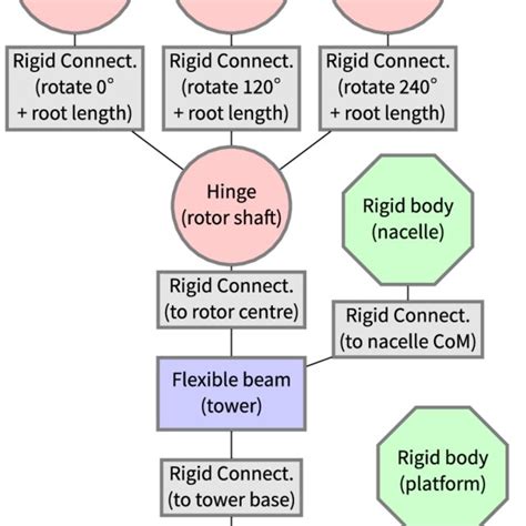 Elements Making Up The Multibody Model Of The Flexible Floating Wind Download Scientific