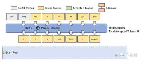 lookahead decoding 学习笔记 知乎