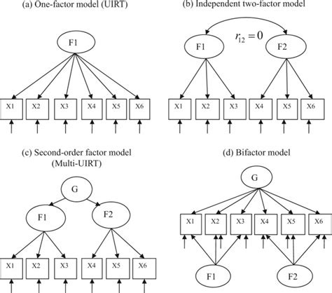 Best Design For Multidimensional Computerized Adaptive Testing With The Bifactor Model Pmc