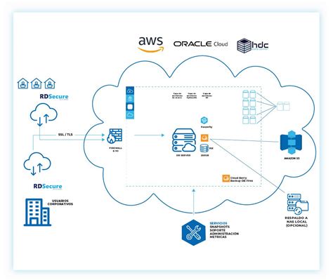 Secure Cloud Access Teleinfo