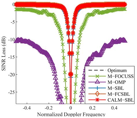 An Efficient Sparse Bayesian Learning Stap Algorithm With Adaptive