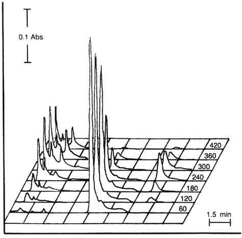 Typical Hplc Profiles 254 Nm For Model 1 Solutions Of 0 1 M Naoh