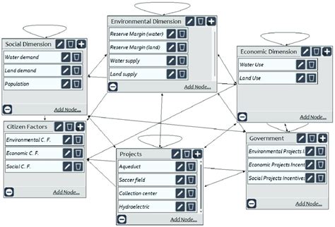 anp network from the system dynamics model download scientific diagram