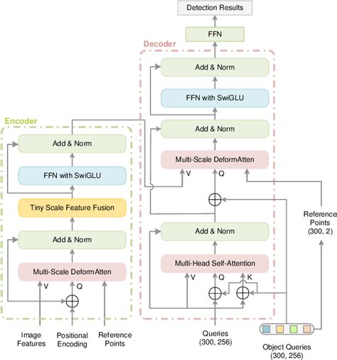 figure 1 from stampede alert clustering algorithmic system based on tiny scale strengthened detr