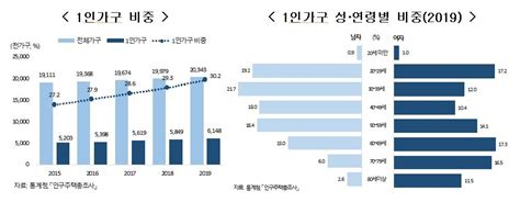 전체 가구 중 1인가구 3010가구 중 4가구 월세 연합뉴스