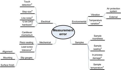 Perceived Causes Of Measurement Error Download Scientific Diagram