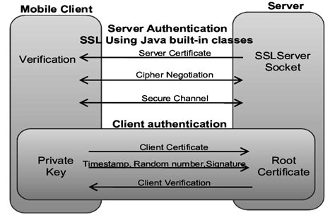 Secure Communication Download Scientific Diagram