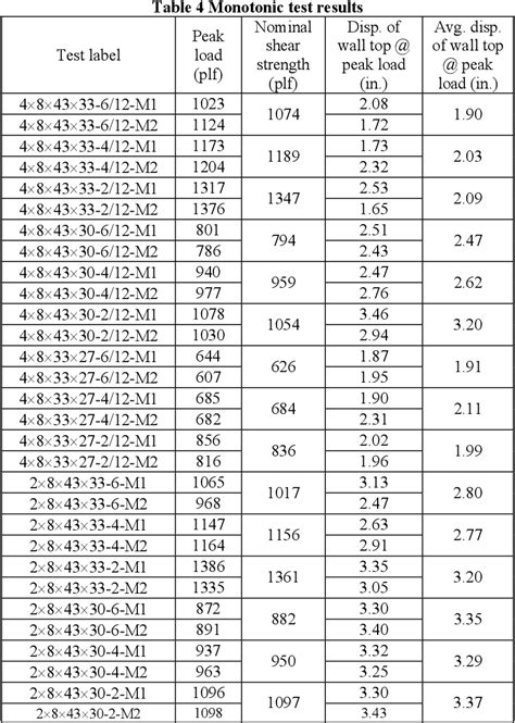 Table 4 From Shear Resistance Of Cold Formed Steel Framed Shear Wall Assemblies Semantic Scholar