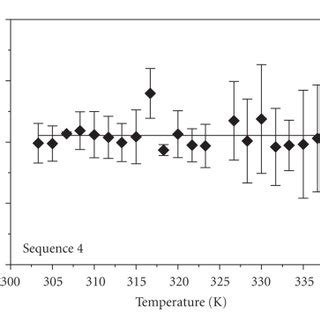 Typical DLS Autocorrelation Functions Detected For Heat Treated HT Download Scientific