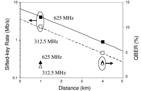 The System Performance Of Our 850 Nm Qkd System At 625 Mhz And 312 5 Mhz Download Scientific