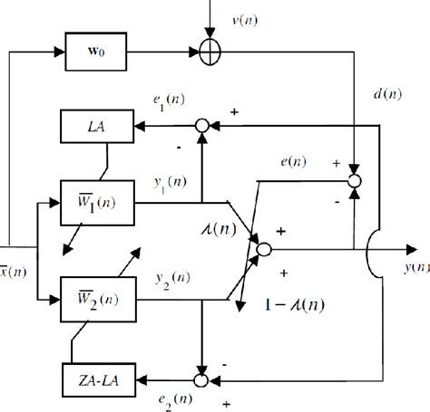 Affine Combination Of Two Adaptive Filters With Mixing Parameter λn Download Scientific Diagram